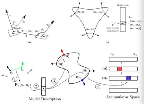 物体的三维识别与6d位姿估计：ppf系列论文介绍（一） 极术社区 连接开发者与智能计算生态