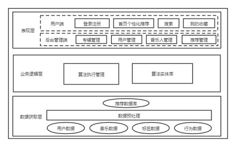 个性化音乐推荐系统需求分析 CSDN社区