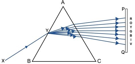 A Narrow Beam Xy Of White Light Is Passing Through A Glass Knowledgeboat