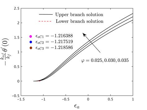 The Rate Of Heat Transfer Versus A ε For The Numerous Values Of ϕ When