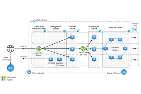 N Tier Application With Apache Cassandra Azure Look