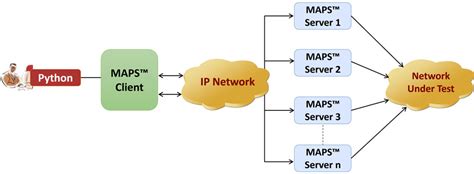 5g N1 N2 Interface Emulator Gl Communications