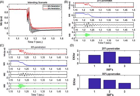 Islanding Study Of The Proposed System Under PV Penetration Change A Download Scientific
