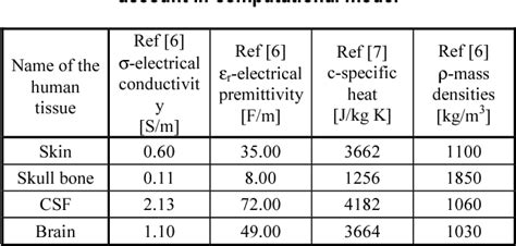 Table 1 From Sar And Thermal Computations With The Use Of Parallel Fdtd Algorithm Semantic Scholar