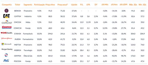 Carteira Recomendada Bdrs Julho · Inter Invest