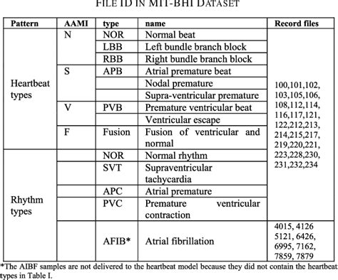 Figure 3 From Refined Self Attention Transformer Model For Ecg Based Arrhythmia Detection