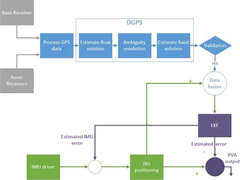 Diagram Of Combining Gps And Ins Download Scientific Diagram