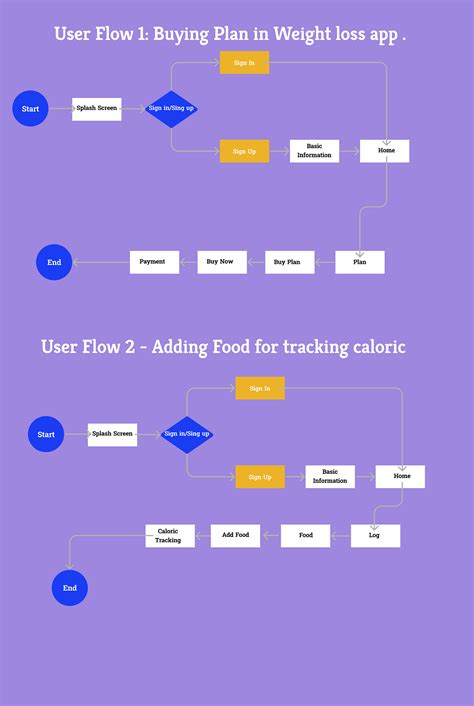 ux ui boot camp — assignment 13 syedfathima j medium