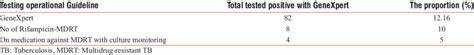 Proportion Of Multidrug Resistant Mycobacterium Bacilli And Treatment