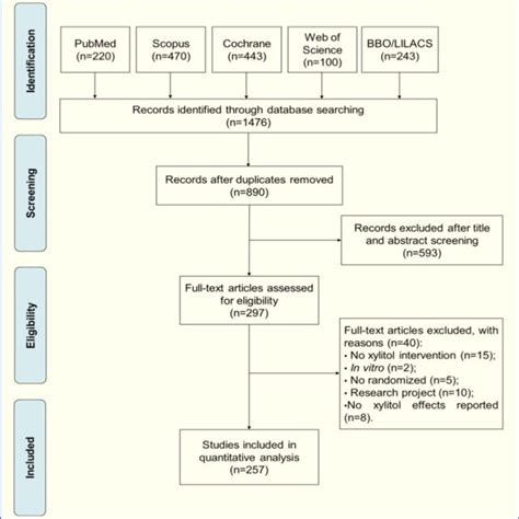Flowchart Of Search Results In Databases Download Scientific Diagram