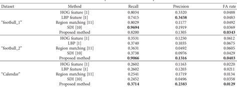 Table 1 From Blotch Detection In Archive Films Based On Visual Saliency