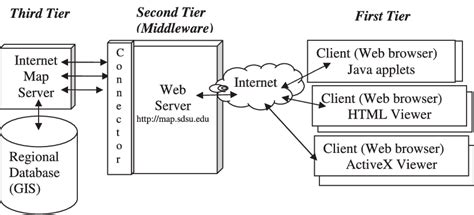 the architecture of three tier internet gis download scientific diagram