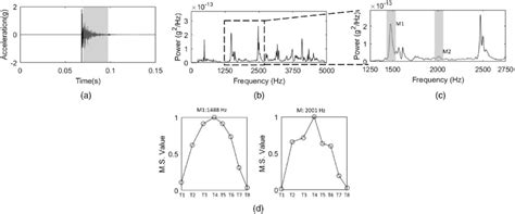 Experimental Results A Time Domain Signal B Frequency Spectrum