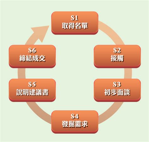 6大銷售循環完善紮根，來自每一次實戰演練的累積 Advisers財務顧問雜誌