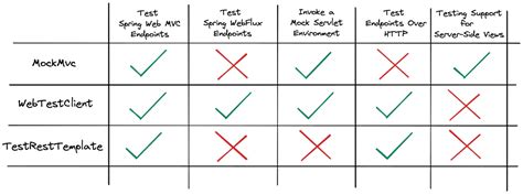 spring boot testing mockmvc vs webtestclient vs testresttemplate