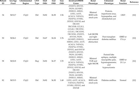 Pathogenic Copy Number Variants Download Scientific Diagram