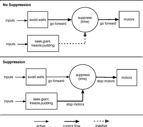 Figure 2 From Mobile Robot Control The Subsumption Architecture And Occam Pi Semantic Scholar