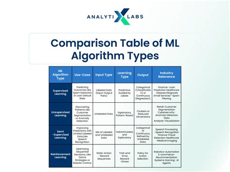 Different Types Of Machine Learning Algorithms With Examples