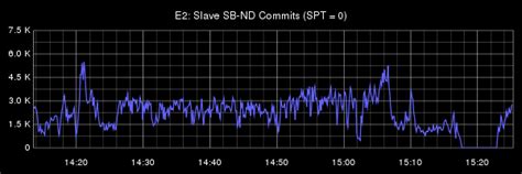 Evaluating Mysql Parallel Replication Part 3 Annex Under The Hood By Jean François Gagné