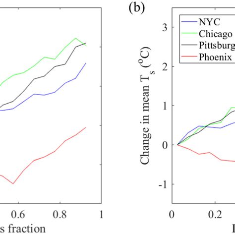 Relation Between Wrf Simulated Monthly Mean Temperature And Surface Download Scientific Diagram