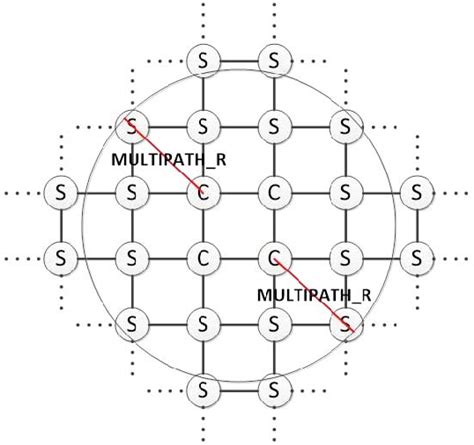 Figure 2 From A Flooding Based Routing Algorithm For Ads B Packets Transmission In Leo Satellite