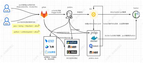 【企业级持续集成实战系列】主流持续集成方案完整实现（自动化测试必备） 全栈测试笔记 博客园