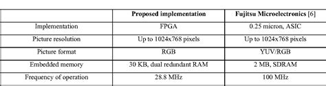 Table 2 From Design And Fpga Implementation Of A Video Scalar With On Chip Reduced Memory