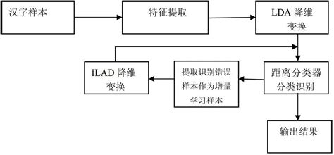 a feature dimensionality reduction optimization method for chinese