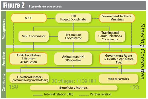 Experience Of Intersectoral Integration In An Ngo Nutrition Programme