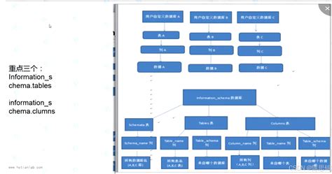 网安学习笔记 6sql注入漏洞mysql数据库基础 Csdn博客