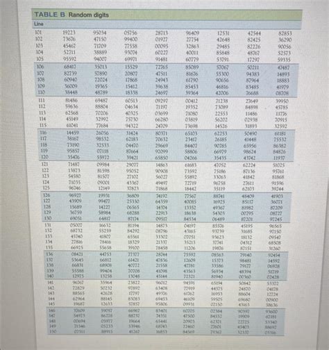 Solved The Table Of Random Digits Table B Was Produced By