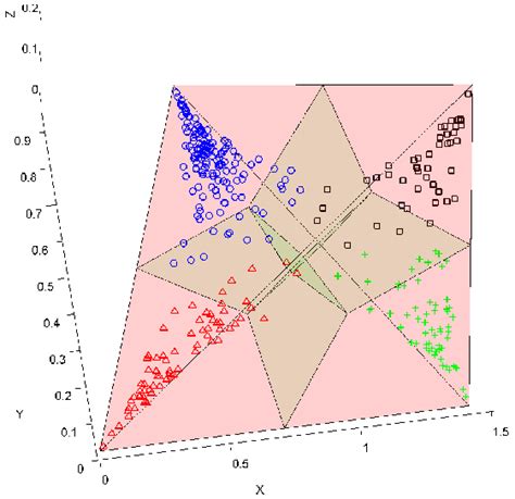 Visualization Of A Subset Of Fuzzy Means Clustering Results Using The