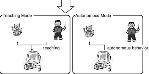 Teaching Mode And Autonomous Mode Download Scientific Diagram