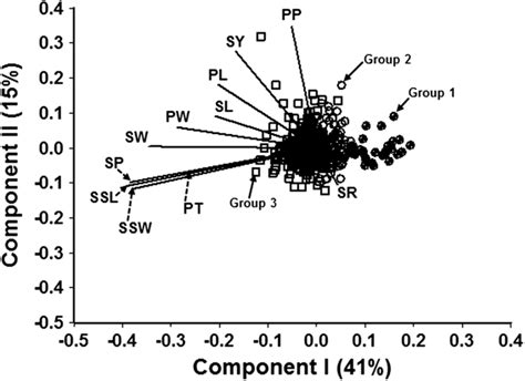Biplot Generated Using Standardized Best Linear Unbiased Predictor Download Scientific Diagram