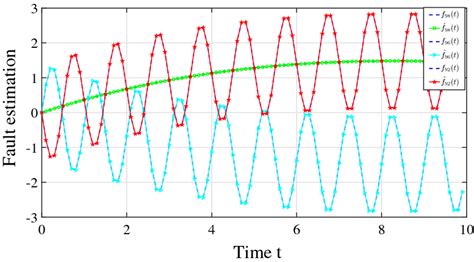 Fault Estimation Results In Different Iteration Index For Nonlinear