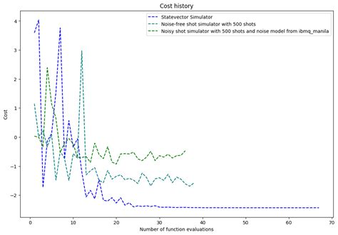 02 Compare Qiskit Simulators With Different Simulation Methods — Openqaoa Documentation