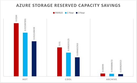 when not to use azure storage reserved capacity blog post veritas