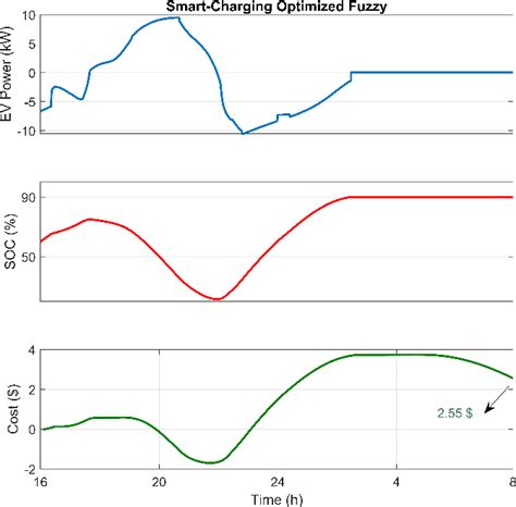 figure 3 from smart charging strategy for electric vehicles using an