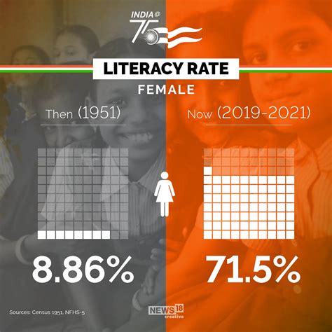 India75 Then And Now Population Sex Ratio Literacy Rate And More