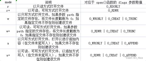 fopen与open的mode参数说明 ofstreamfpopen函数 mode 参数 csdn博客