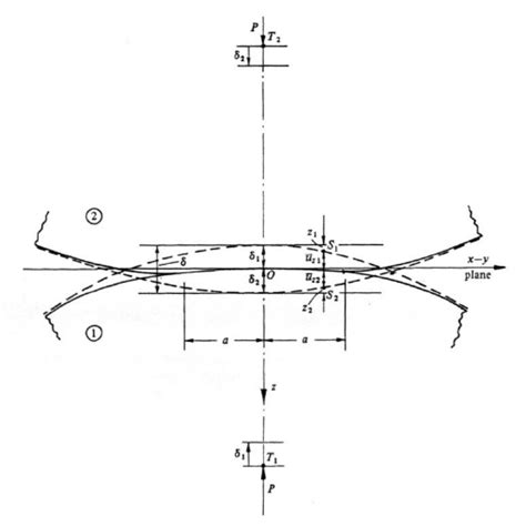 Non Conforming Surfaces In Contact Download Scientific Diagram
