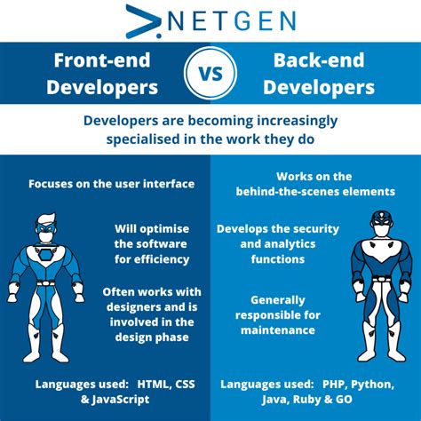 frontend and backend developers netgen blog