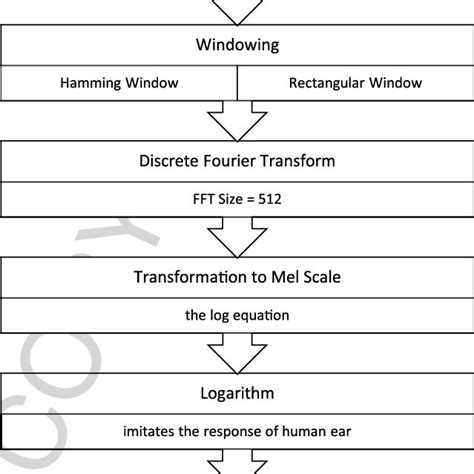 Extraction Of Mel Frequency Cepstral Coefficients Download Scientific Diagram
