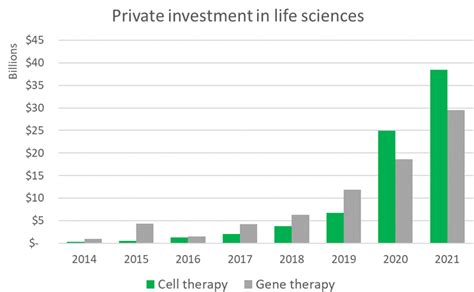 Cell And Gene Therapy Market Outlook In 2022 And Beyond