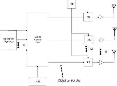 Block Diagram Of The Ce Mimo Ofdm Transmitter With 1 Ps Per Antenna Download Scientific Diagram