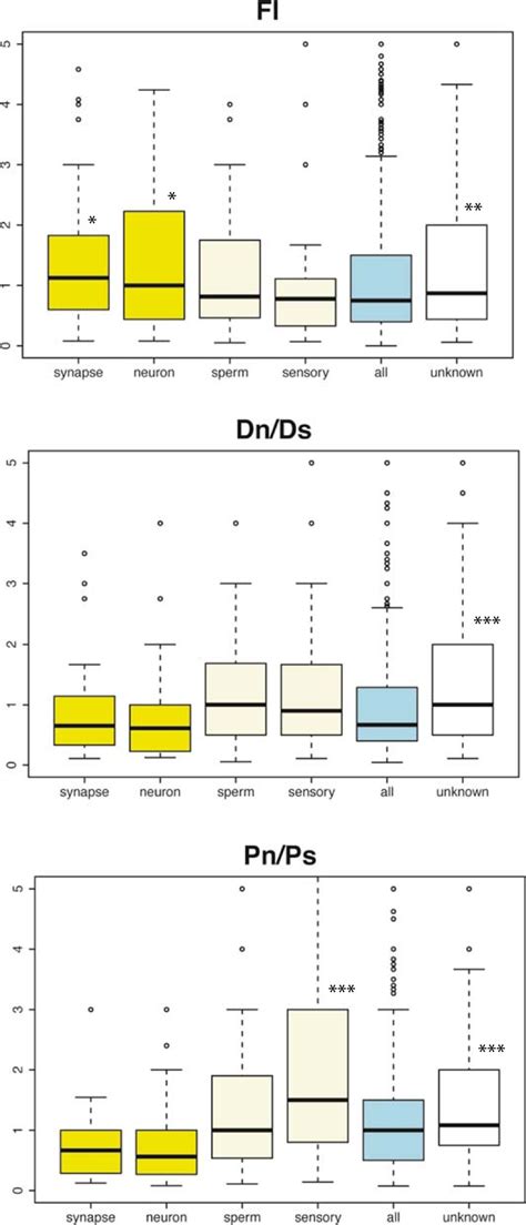 Comparison Of Divergence And Polymorphism Data In Different Gene