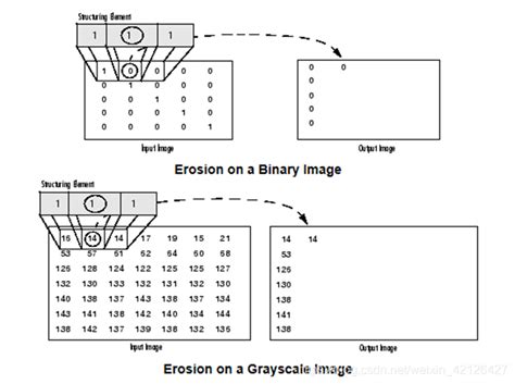 opencv 提取水平与垂直线条 csdn博客