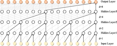 Figure 4 From Short Term Load Forecasting Based On Improved Tcn And