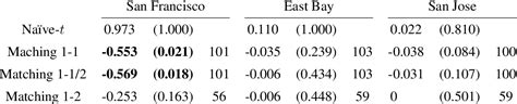 Table 4 From Bipartite Causal Inference With Interference Time Series