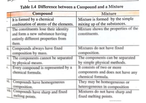 SOLUTION Difference Between A Compound And A Mixture Notes Studypool